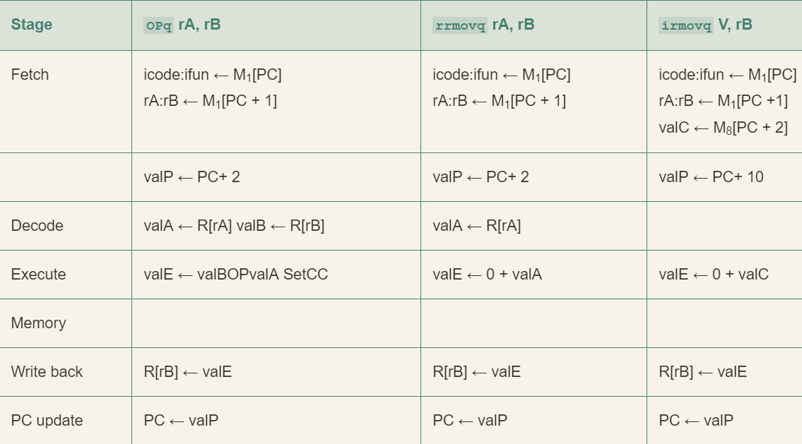 cp4 处理器体系结构 - Tomato's Blog